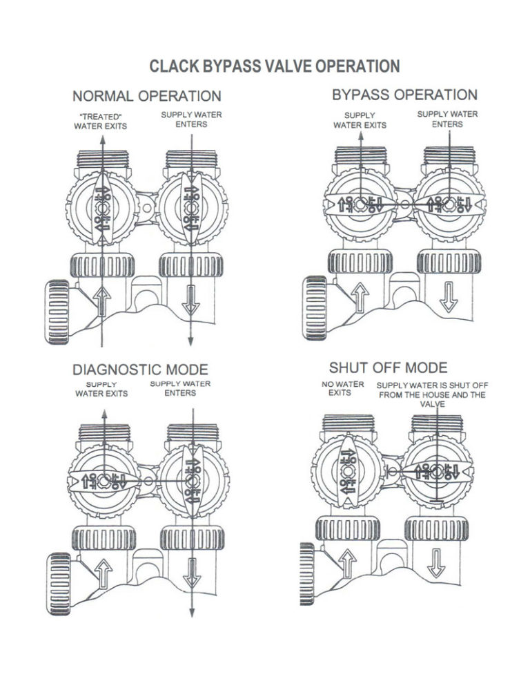 CLACK-BYPASS-VALVE-OPERATION - Muskoka Clean Water